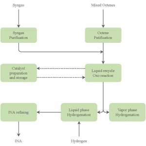 Oxo-alcohols - SUNCHEM