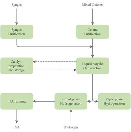 Oxo-alcohols - SUNCHEM