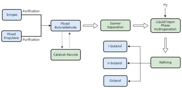 Oxo-alcohols - SUNCHEM