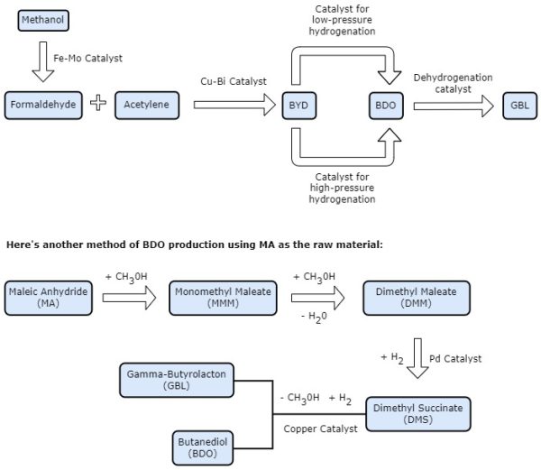 1,4-BDO&GBL - SUNCHEM
